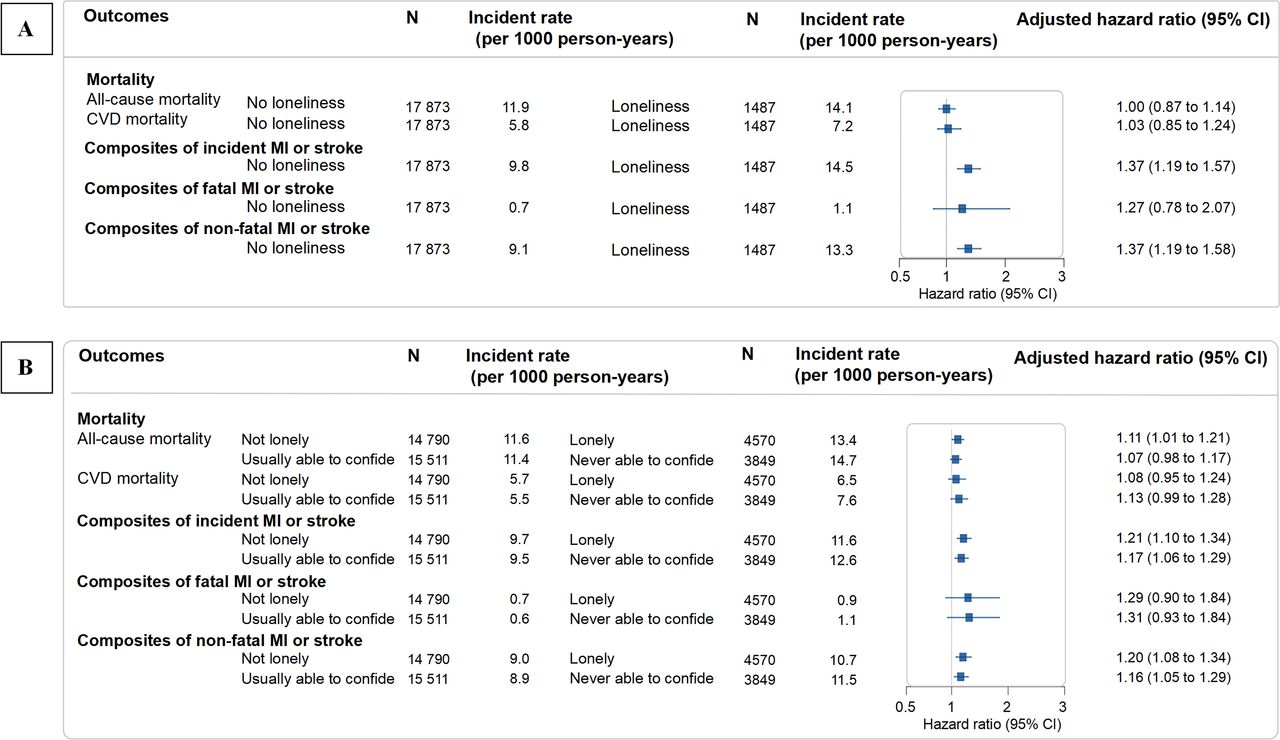 Social isolation, loneliness and subsequent risk of major adverse ...