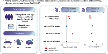 Social isolation, loneliness and subsequent risk of major adverse ...