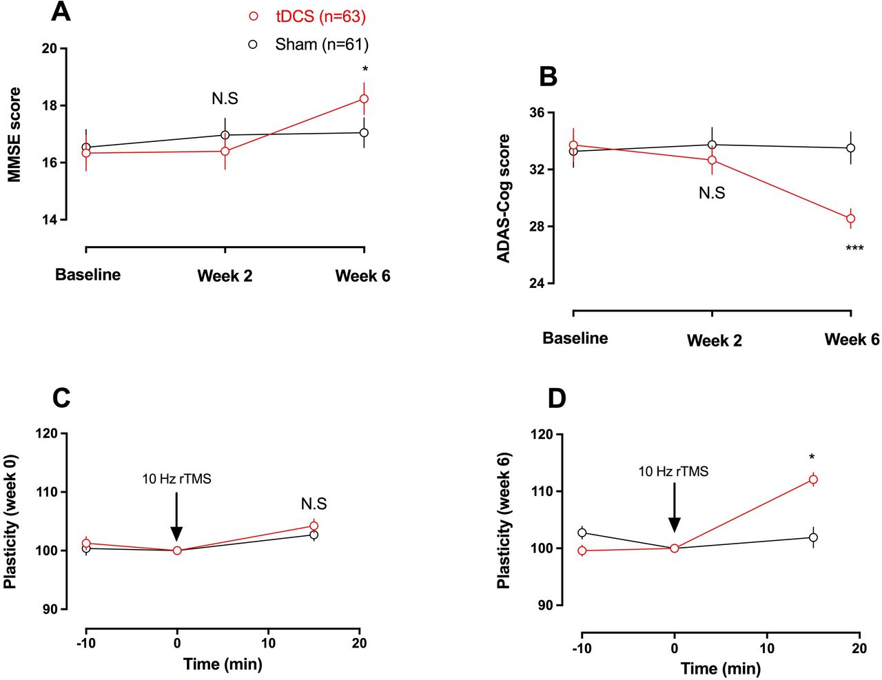 Impact of twice-a-day transcranial direct current stimulation ...