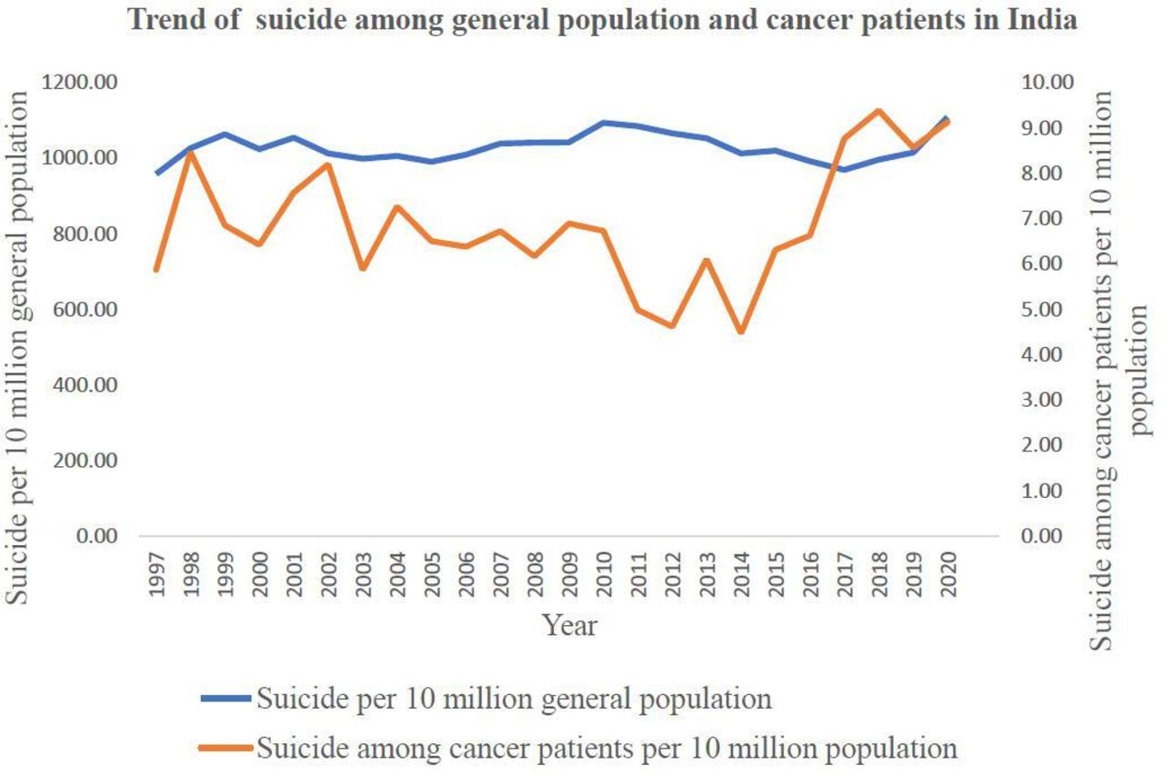 Suicide trends among patients with cancer in India over the past 24 ...