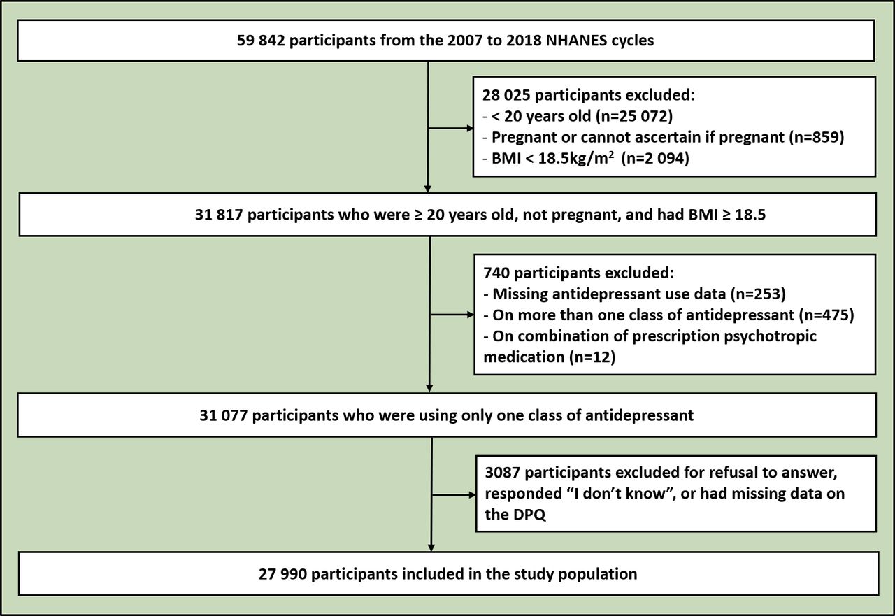 Increased odds of high body mass index in depression with self-reported ...