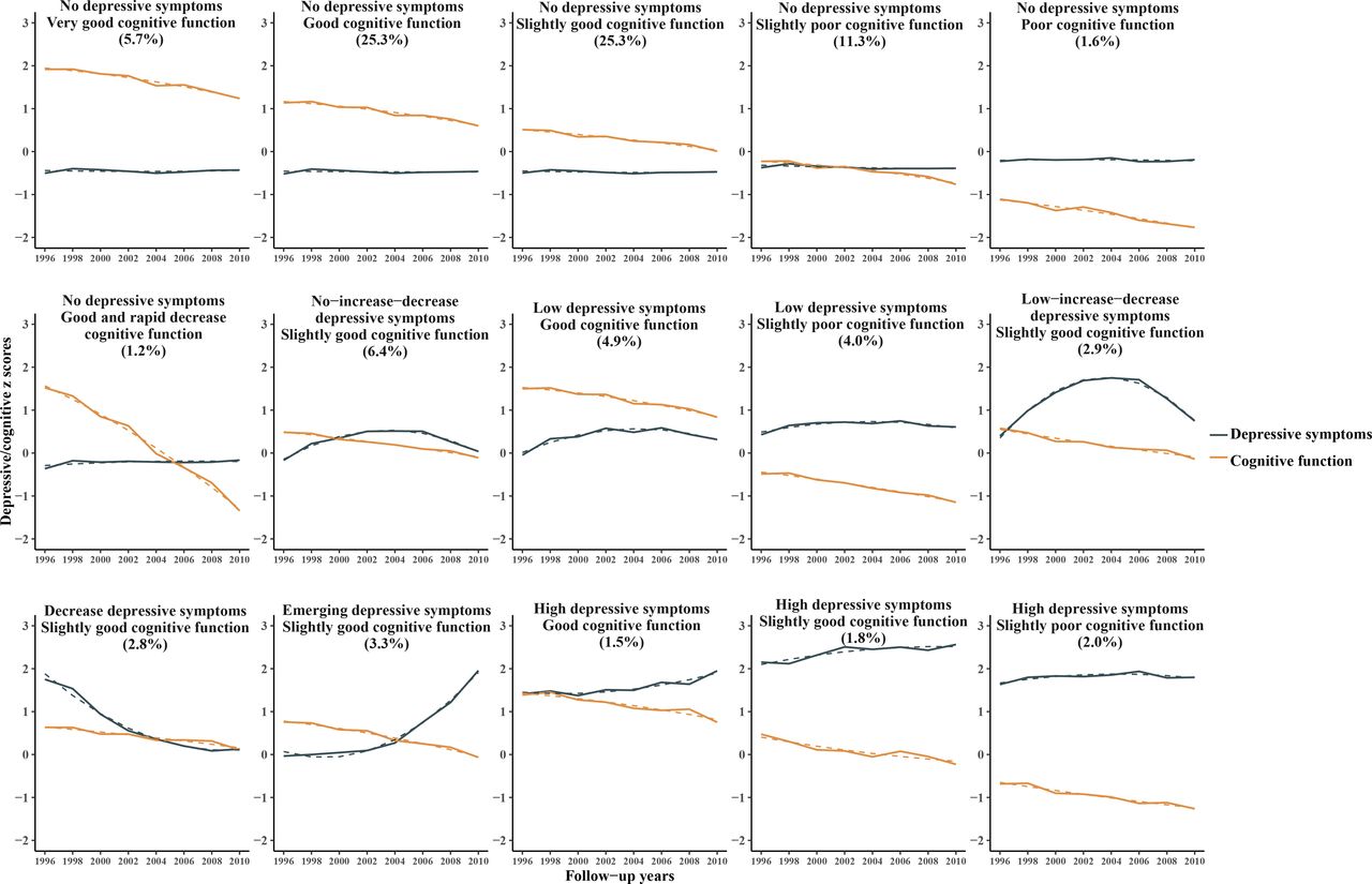 Intertwined depressive and cognitive trajectories and the risk of ...