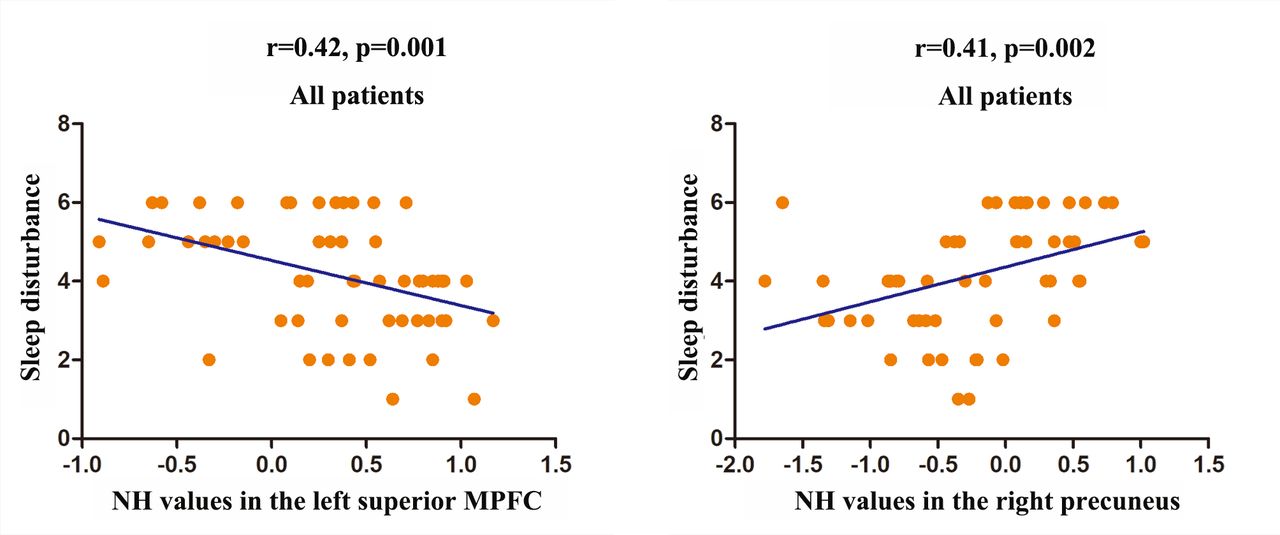 Association between abnormal default mode network homogeneity and sleep ...